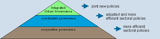 Integrated Urban Governance | use: urban sustainability exchange ...
